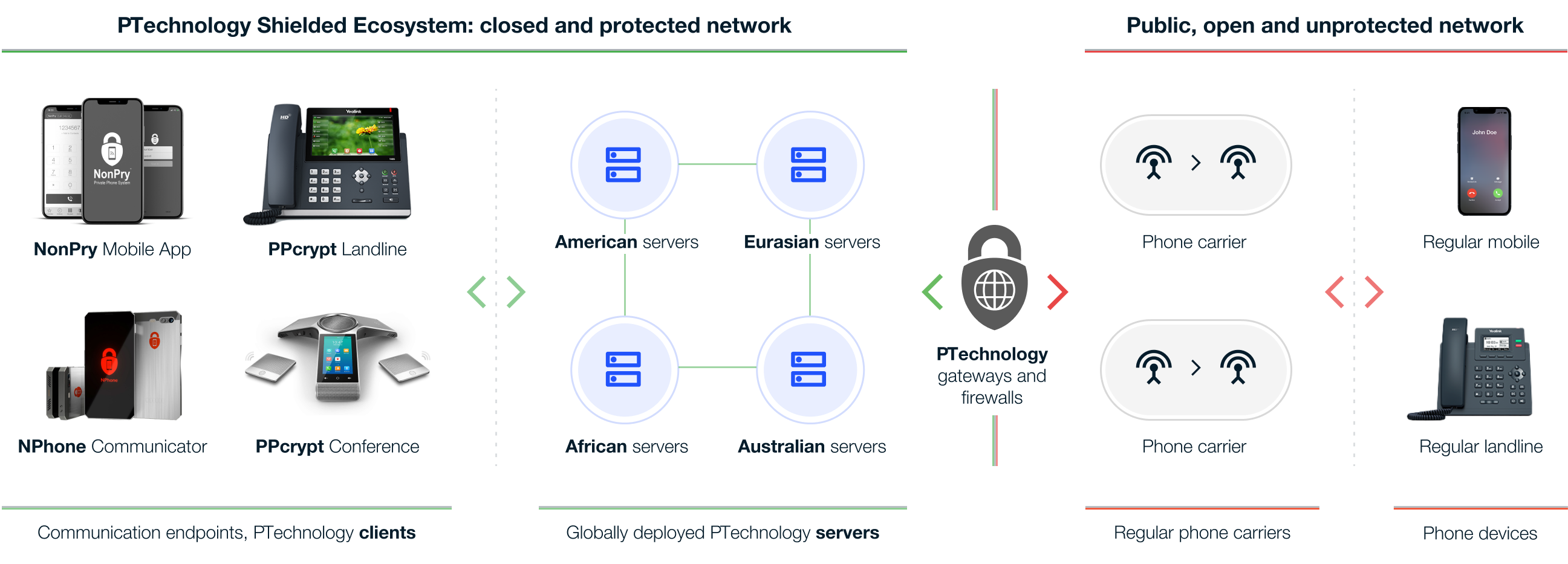 Secure, Closed Communication Network - PTechnology