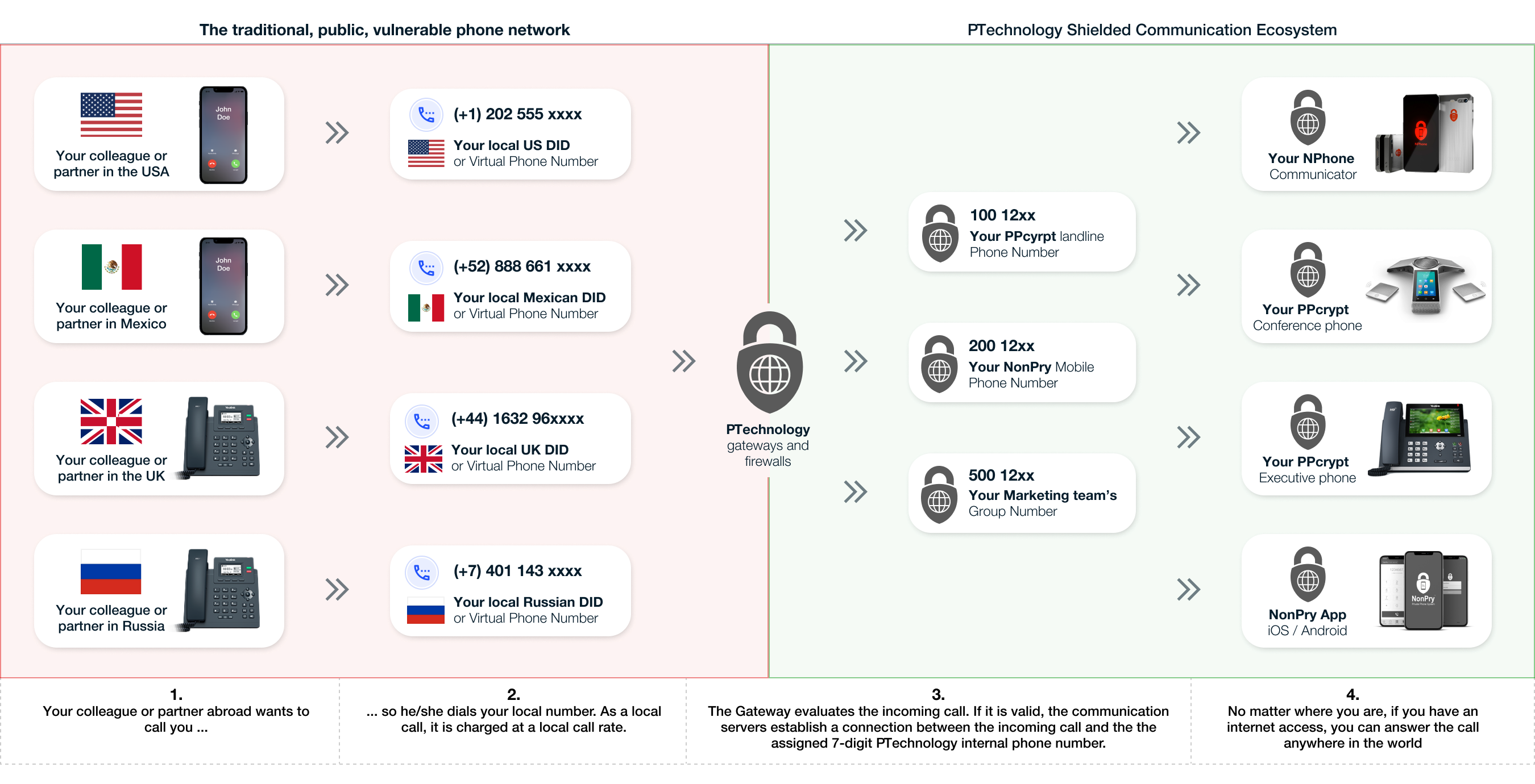 Secure, Closed Communication Network - PTechnology